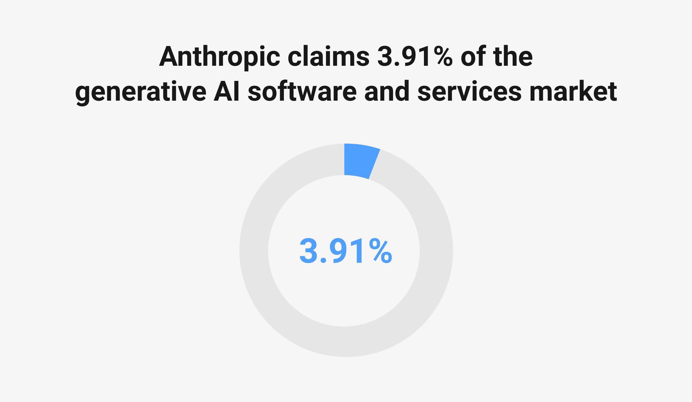 7 Anthropic Statistics 2025 Revenue Valuation Users Funding
